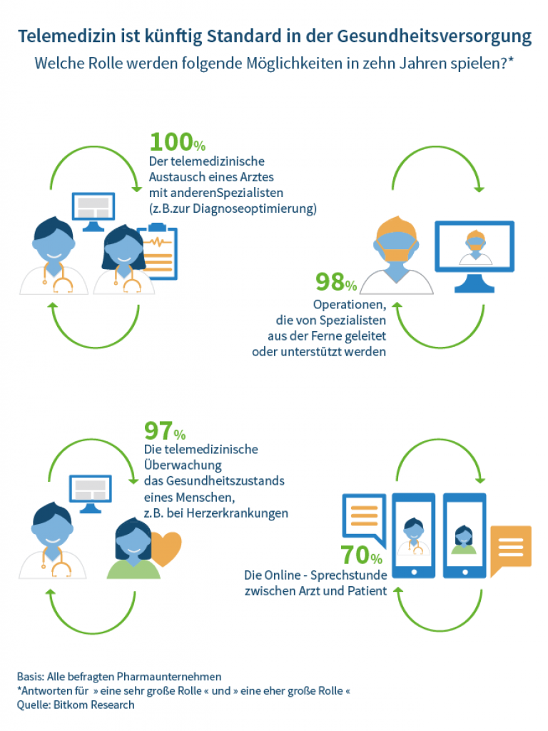 Digitale Vernetzung in der Gesundheitsversorgung